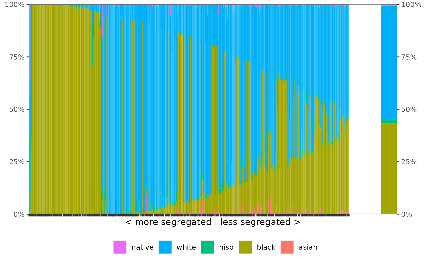 Visualizing Segregation Segregation