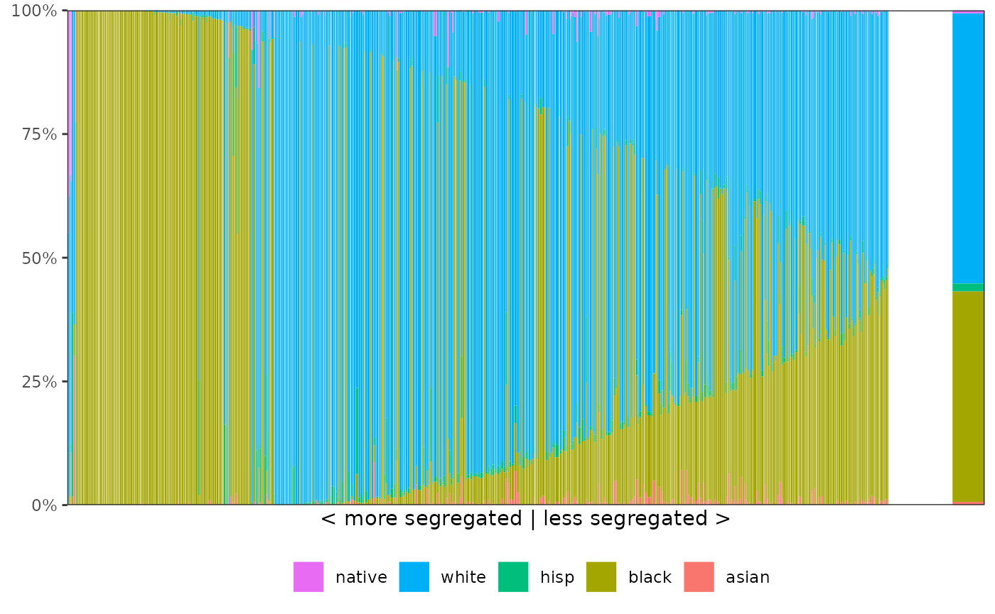 Visualizing Segregation Segregation